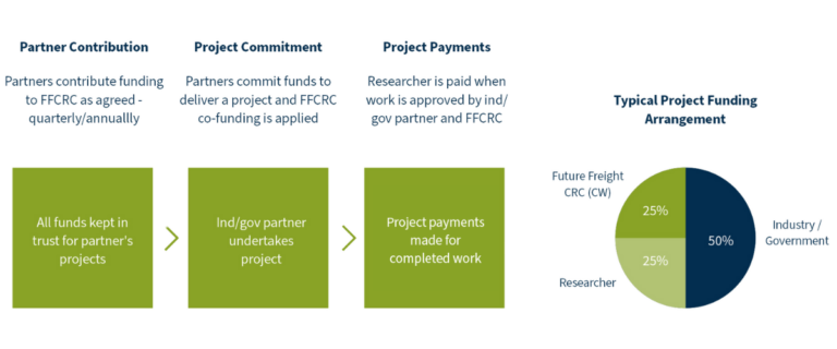 About Us | Future Freight CRC - R&D specialists